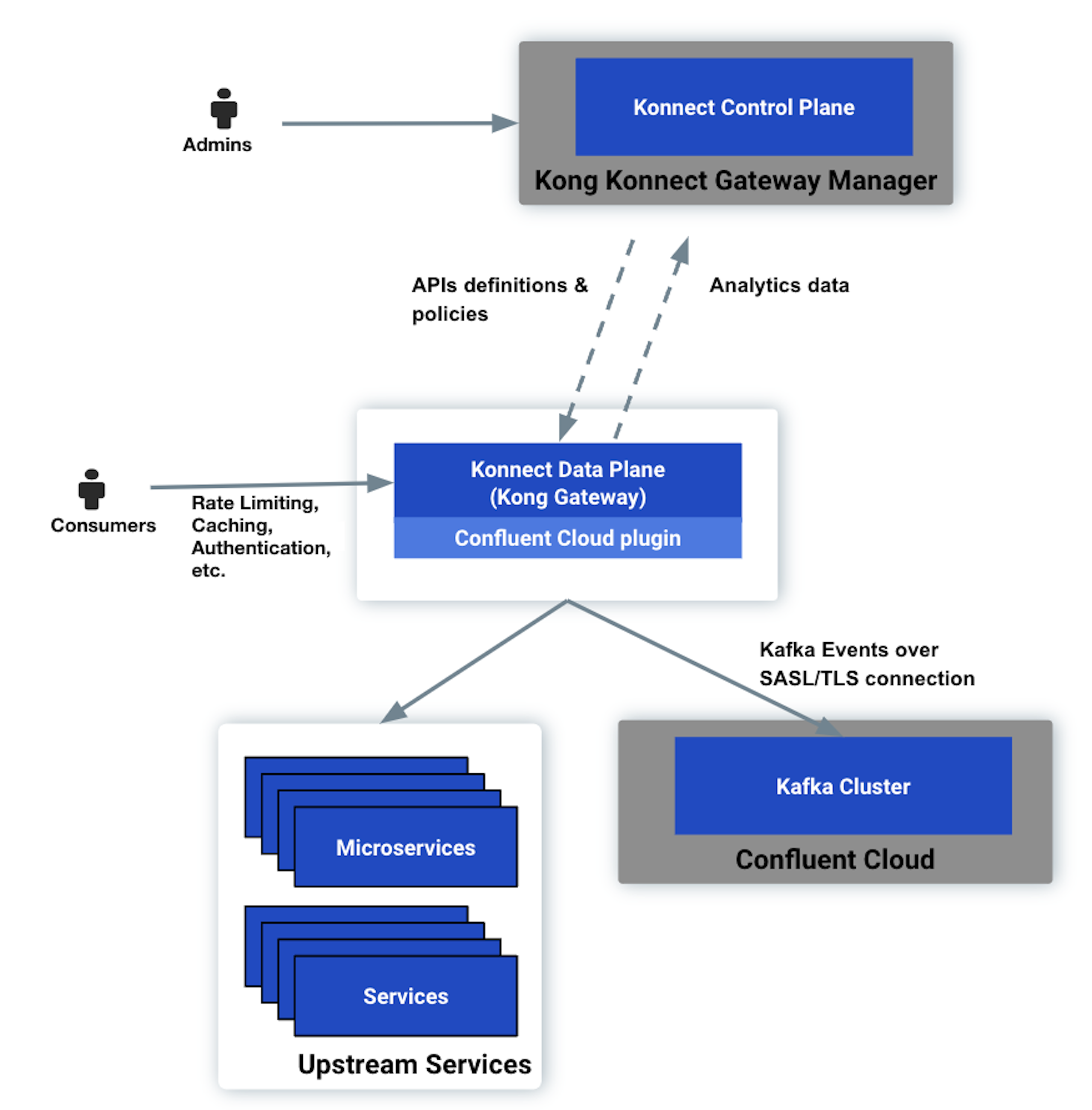 Exposing and Controlling Apache Kafka® Data Streaming with Kong Konnect and Confluent Cloud ...